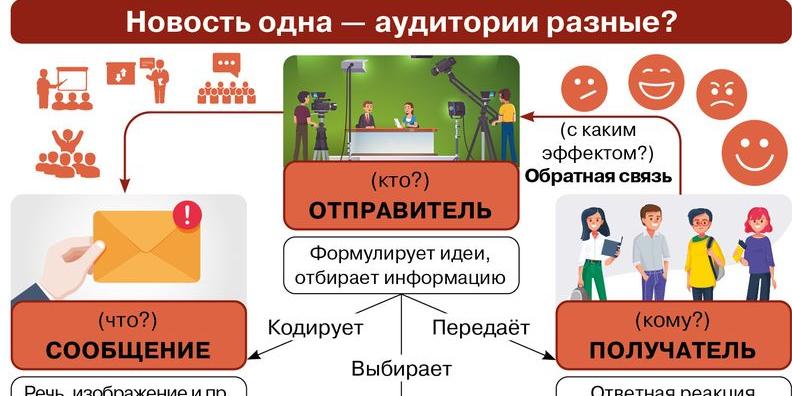 10 4 Социальная коммуникация Пройти онлайн тест Online Test Pad